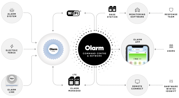 Olarm Pro 4G - WiFi and Dual GSM - Stemar Security Systems